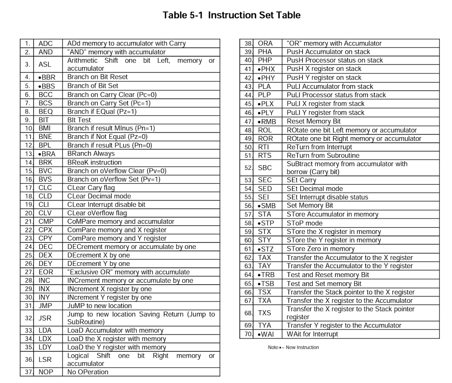 C64 a Fondo – 6502 vs 6510 Parte 2 – Pinout – Blog