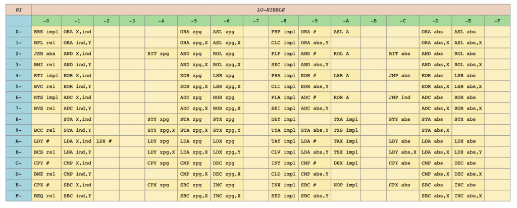 C64 a Fondo – 6502 vs 6510 Parte 3 – Codeando a Mano la Primera ...